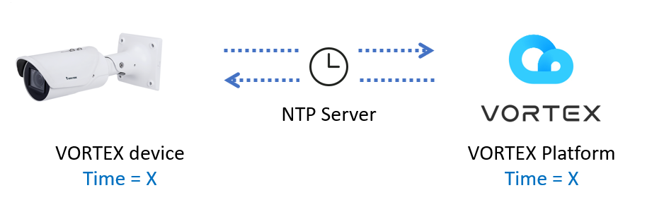 [VORTEX] What are the network requirements for VORTEX Device？ – VIVOTEK ...