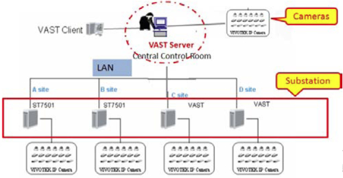 Adding a substation to VAST – VIVOTEK Support Center